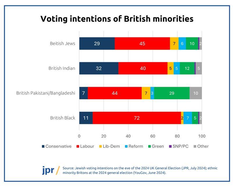 2024 UK general election: voting preferences of British Jews and other ...